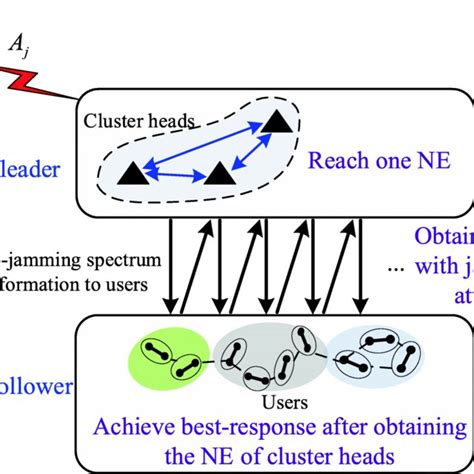 The Structure Of Multi Leader Multi Follower Stackelberg Game Download Scientific Diagram