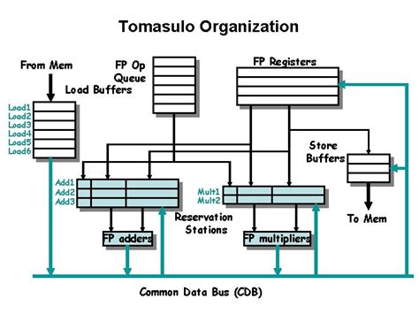 instruction level parallelism and dynamic execution recall from