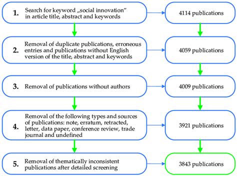 The Procedure For Searching And Selecting Publications Download Scientific Diagram