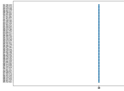 Pandas How To Graph Hours In Axis Y Python Data Frame Stack Overflow