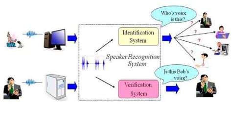 Figure 1 From Automatic Speaker Recognition System Based On Machine Learning Algorithms