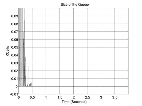11 Queue Depth When Requested Bandwidth Remains 99 Of Available Download Scientific Diagram