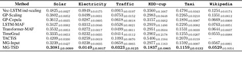 MG TSD Multi Granularity Time Series Diffusion Models With Guided Learning Process Paper And Code