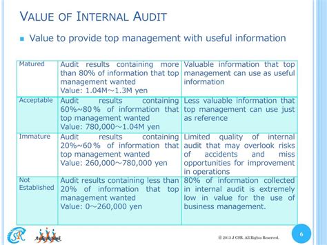 Ppt “true” Value Of Internal Audit And Development Of “capable