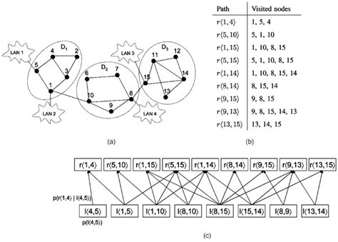 The Construction Of An Fpm For An Example Network The Fpm Models Only