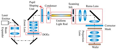 Photonics Free Full Text Illumination Field Uniformity Correction By Novel Finger Arrays For