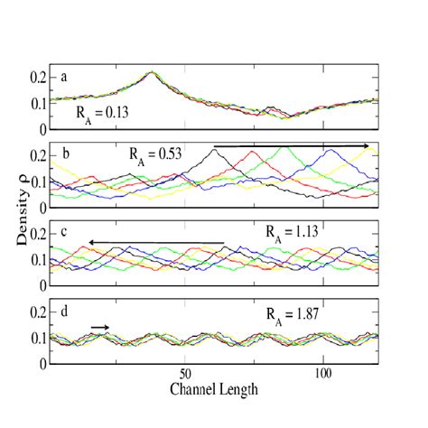 Color Online Plot Of One Dimensional Density Along The Long Axis Of Download Scientific