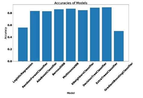 Comparison Of The Different Algorithm Performance Download Scientific