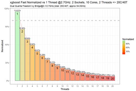 Benchmarking Xgboost Fast Histogram Frequency Versus Cores Many Cores