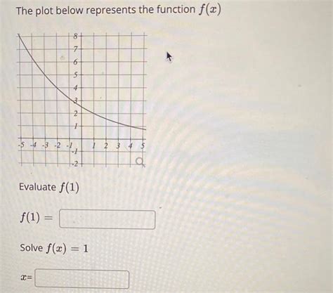 solved the plot below represents the function f x evaluate