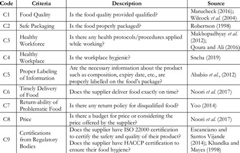 The Supplier Selection Criteria For Hospitality Industry Download Scientific Diagram