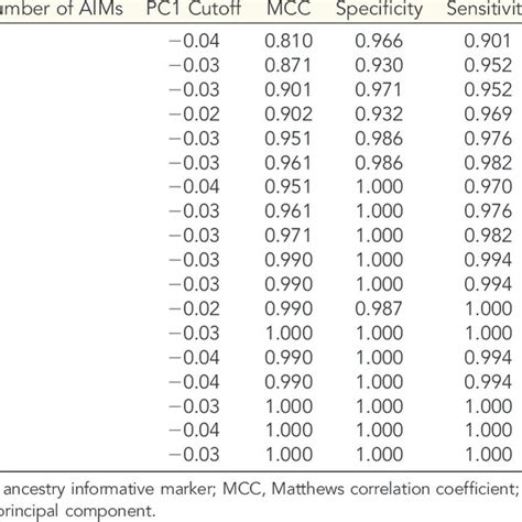 Classification Performance Of Different Number Of Aims Download Table