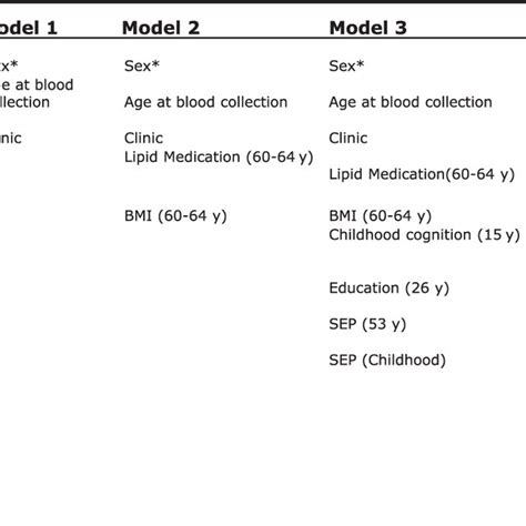 Stages Of Covariate Adjustment Sex Adjustment Took Place For
