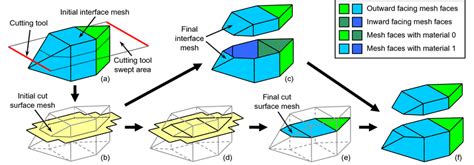 3d Diagram Of The Construction Process Of The Interface Mesh And The