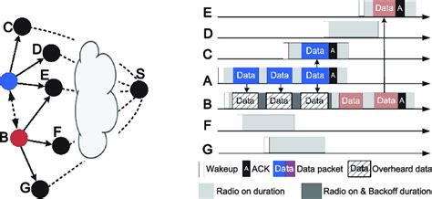 example of traditional low power opportunistic forwarding a is