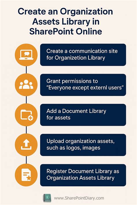 Sharepoint Online How To Create Organization Assets Library Sharepoint Diary