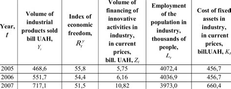 Input Data For Building A Model For Forecasting The Development Of