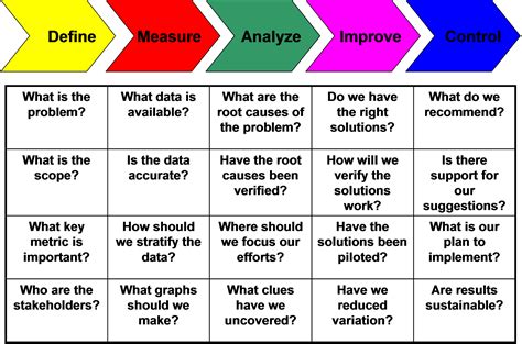 Dmaic Transformix Consulting