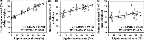 Correlation Analysis Between Sugars Released And Lignin Content After