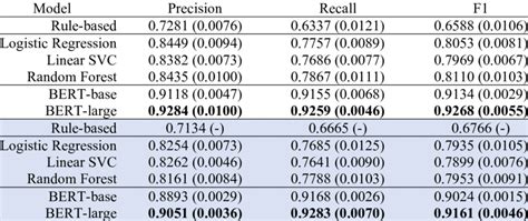 comparison of performance metrics std with different models shaded