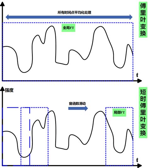 基于色散傅里叶变换的短时傅里叶变换 知乎