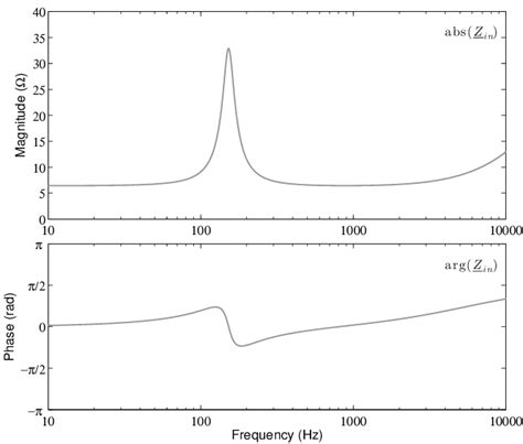 A Illustrates The Frequency Response Of The Input Impedance See Eq Download Scientific