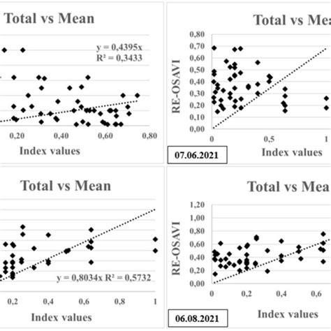 Land Suitability Index Values Of Rice Fields And R 2 Values Of Re Osavi