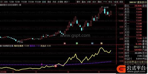 突破筹码密集副图，一旦突破后 大概率必涨 通达信公式 公式平台网
