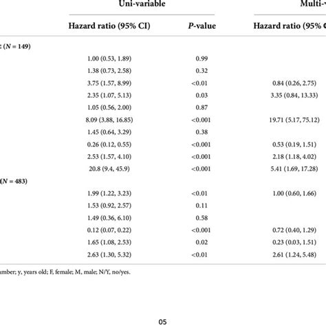 Univariable And Multivariable Regression Analyses Of Survival Download Scientific Diagram