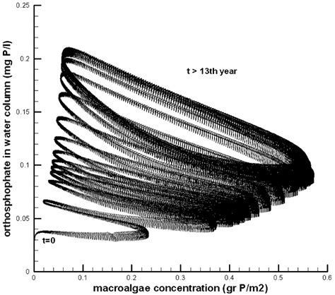 Phase Plane Orthophosphate Vs Macroalgae Qpoimm 5 × 10 −8 Gm 3 Download Scientific Diagram