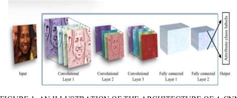 Figure 1 From A Mobile App For Age And Gender Identification Using Deep Learning Technique