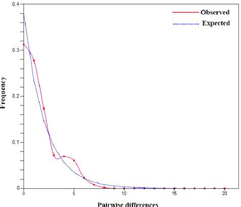 Mismatch Distribution Inferred From Partial Mtdna Coi For The Pooled