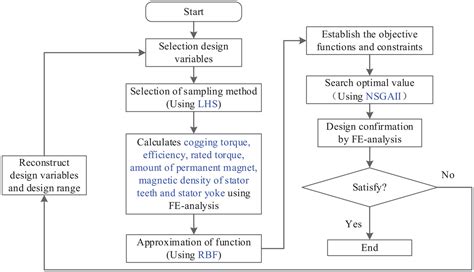 Multi Objective Optimization Of The Hollow Shaft Direct Drive Motor