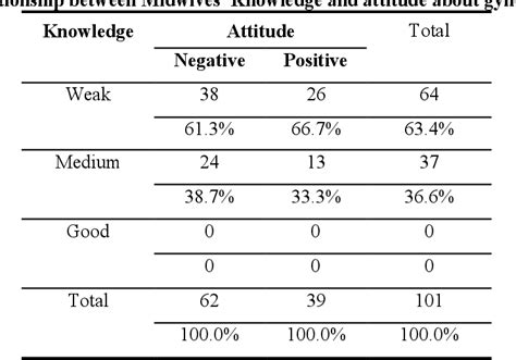 Table 3 From A Survey Of Midwives Knowledge And Attitude Towards Gynecologic Laws And