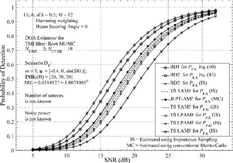 Table 1 From Rapidly Adaptive Cfar Detection In Antenna Arrays