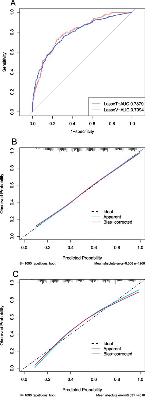 The Discrimination And Calibration Performance Of Lasso Model Plot