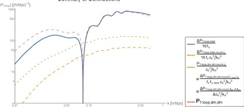 Figure 14 From The Effective Field Theory Of Large Scale Structure In The Presence Of Massive