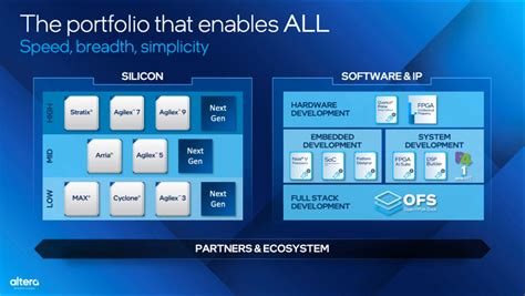 Давай по новой Intel возродила бренд Altera Servernews