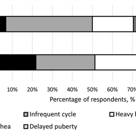 Breakdown Of Menstrual Irregularities Between Females With A History