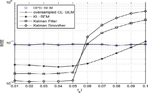 Figure 23 From Utilizing Ofdm As A Specific Case Of Second Order Kalman Filtering Algorithm