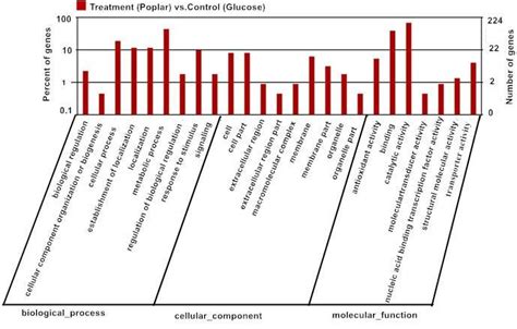 Go Functional Classification Of Degs The Degs Were Placed Into The