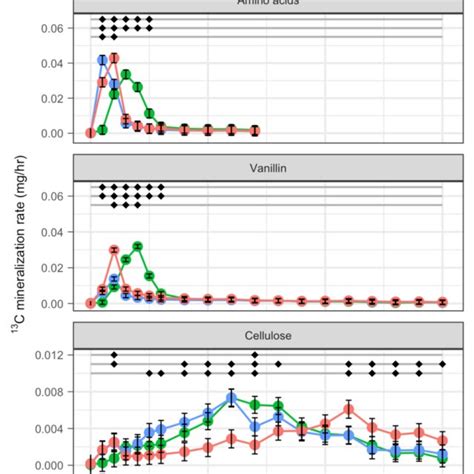 Carbon Mineralization Dynamics Vary Across Land Use Diamonds At The Download Scientific