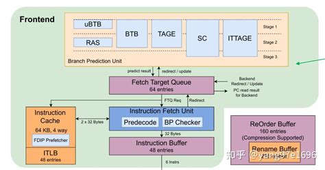 risc v 香山处理器微架构简单介绍 知乎