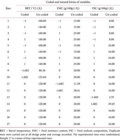 central composite rotatable design matrix and variable combinations for