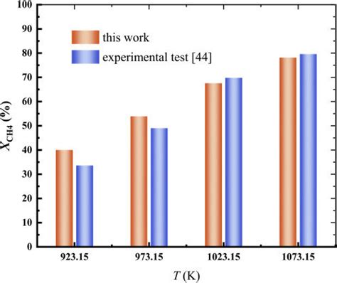 Methane Conversion Of This Work And Lu Et Al Download Scientific Diagram