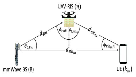 Schematic Diagram Of The Mmwave Bs Uav Mounted Ris Ue Communication Download Scientific