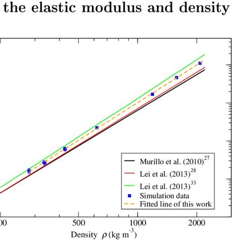 elasticity modulus versus density in log log scale compared to previous