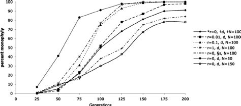 Percentage Of Simulations That Led To A Monophyletic Clade Of