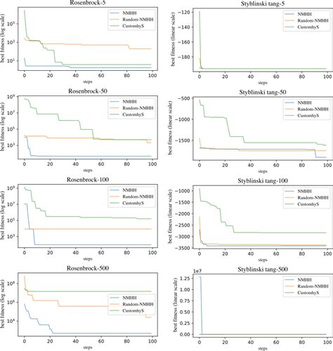 nested markov chain hyper heuristic nmhh a hybrid hyper heuristic framework for single