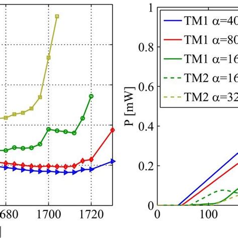 Current Density And Current Density Vector Field White Arrows For The Download Scientific